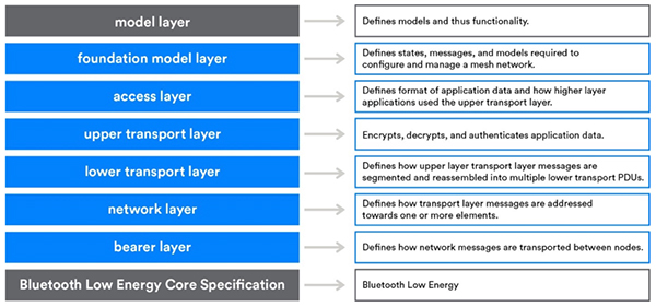 Bluetooth Mesh Solutions: Part 1 | DigiKey